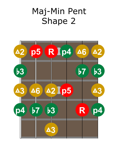 Major-Minor Pentatonic Scale Shape 2 - andyrobinetguitar